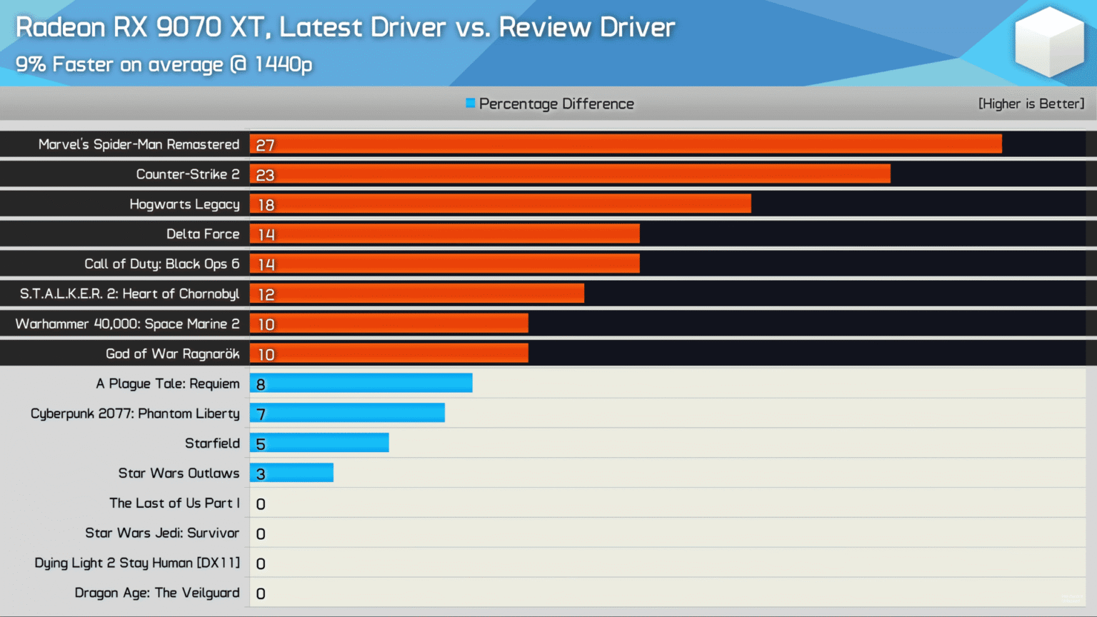 Novo driver da AMD melhora o desempenho da RX 9070 XT em até 27%